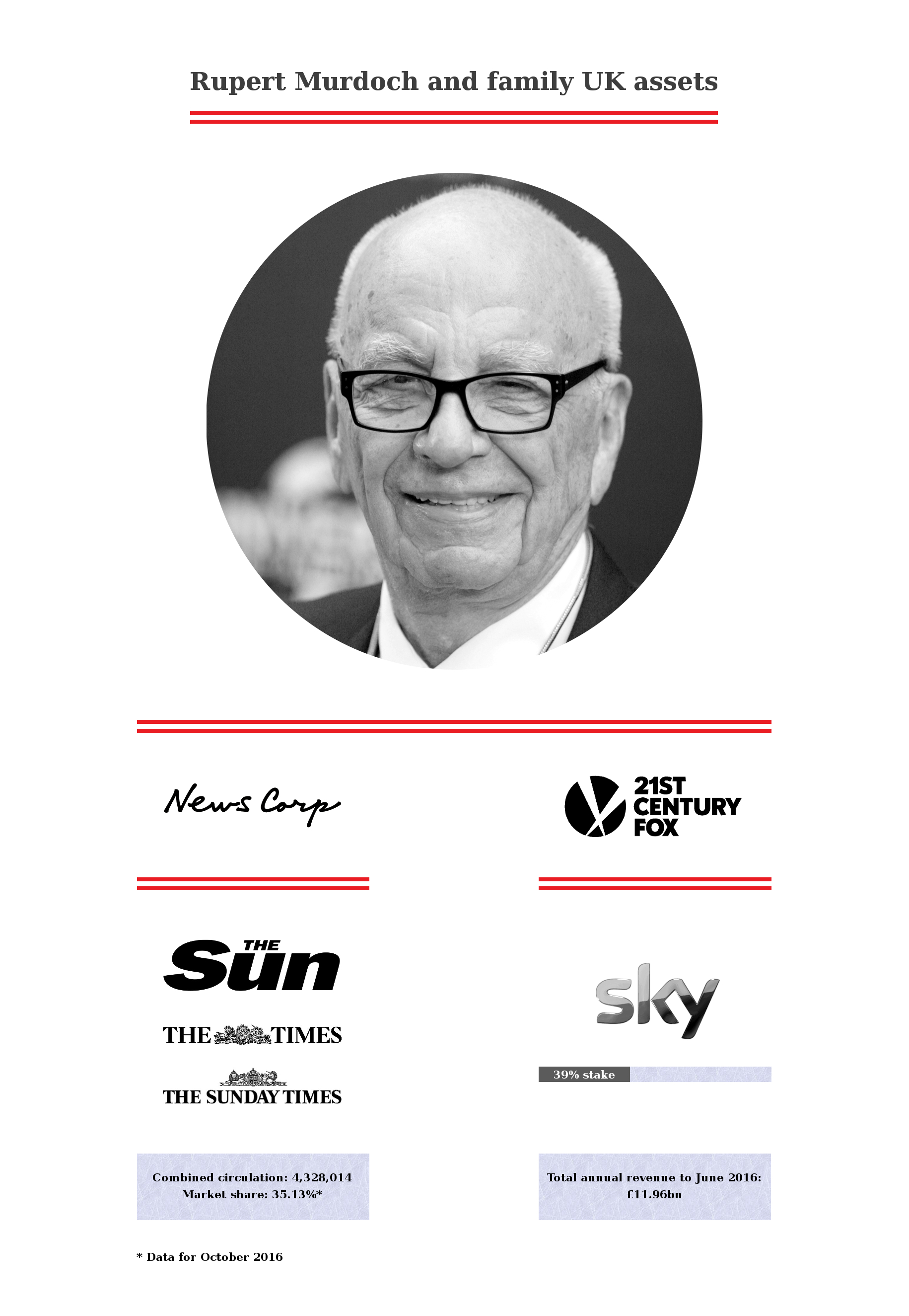 Murdoch s Media Empire A Timeline Media Reform Coalition Murdoch s Media Empire A Timeline Media Reform Coalition